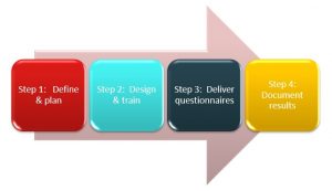 SOX 302 Set-up Certification Process