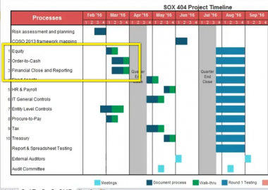 Part 2 - Project Timeline for SOX 404 | Sarbanes Oxley