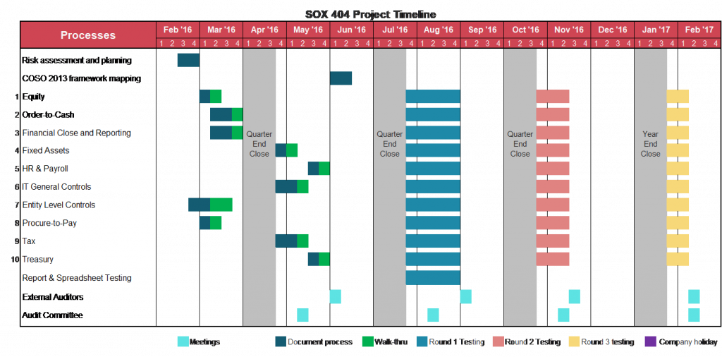 Part 1 - Project Timeline for SOX 404 | Sarbanes Oxley