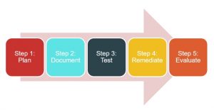 SOX 404 Implementation Approach | Sarbanes -Oxley