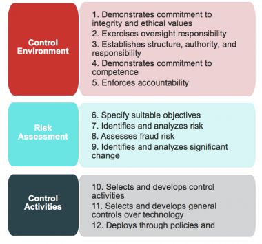 COSO 2013 | Framework Overview