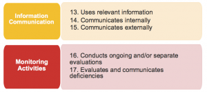 COSO 2013 | Framework Overview