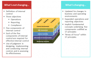 COSO 2013 | Framework Overview