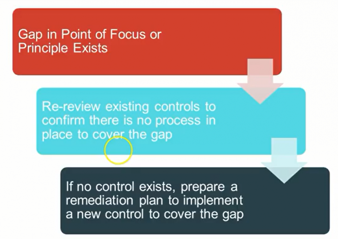 COSO 2013 | Mapping Process