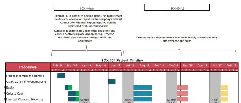 Part 2 - Project Timeline for SOX 404 | Sarbanes Oxley