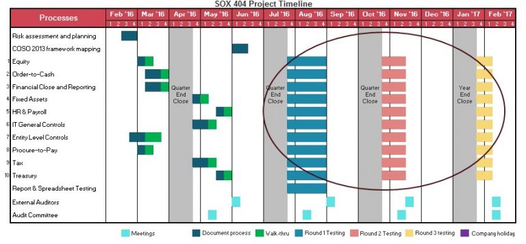 Part 2 - Project Timeline for SOX 404 | Sarbanes Oxley